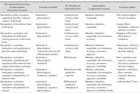 Table 1 From A Primer On Interoception And Its Importance In Psychiatry