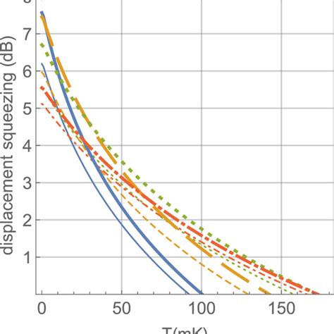 Squeezing Level Of Displacement Db As A Function Of Temperature For
