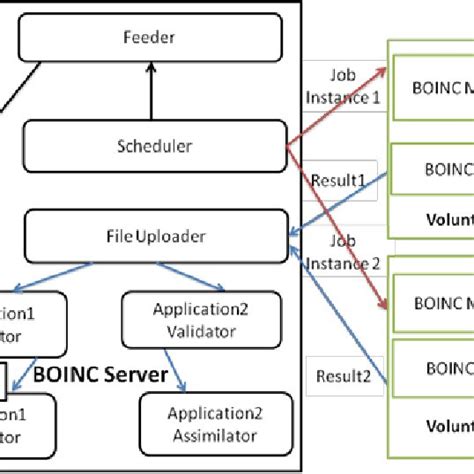Boinc Software Architecture Download Scientific Diagram