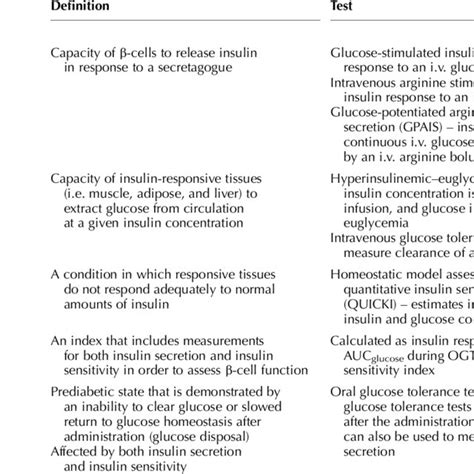 Measurements Of Glucose Metabolism And Insulin Secretion Download Table