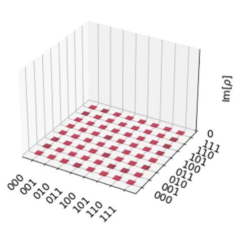 City Diagrams For Density Matrices Produced By The Learning Agent The