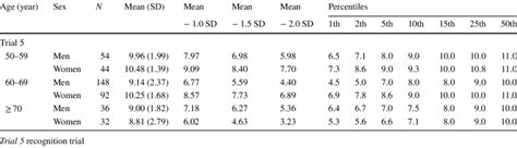 Mean Trial 5 And Percentile Ranks Stratified For Age And Sex N 406