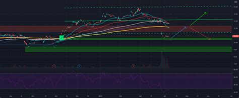 Cs Analysis For Nysecs By Tencennts — Tradingview