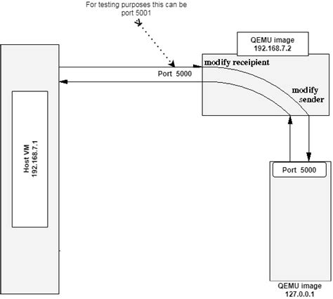 Networking Forward Network Packets From Host Machine To Qemu Image