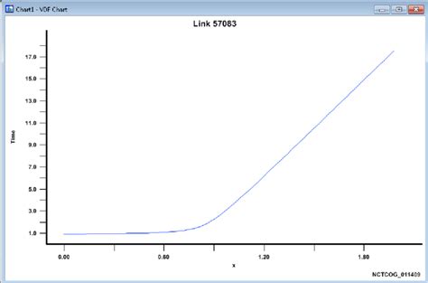 nctcog freeway volume delay function download scientific diagram
