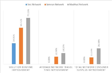 Percentage Of The Improvement Of The Proposed Algorithm Compared To Grg
