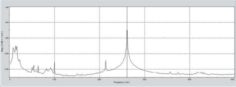 The Average Velocity Spectrum Of The Panel For The Un Controlled Case