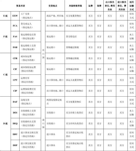 13种国际贸易术语比较表word文档在线阅读与下载免费文档 13种国际贸易术语比较表word文档在线阅读与下载免费文档