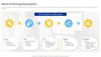 Need Of AWS Big Data Pipeline PPT Presentation