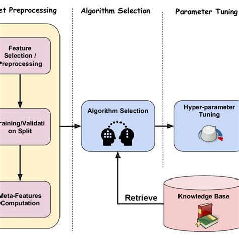 Smartml Framework Architecture Download Scientific Diagram