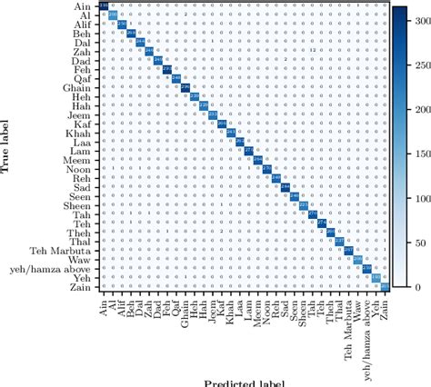 Figure 7 From Arabic Sign Language Recognition Using Deep Learning Models Semantic Scholar