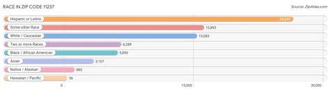 11237 Zip Code Zip Code 11237 Demographics In 2024 Zip Atlas
