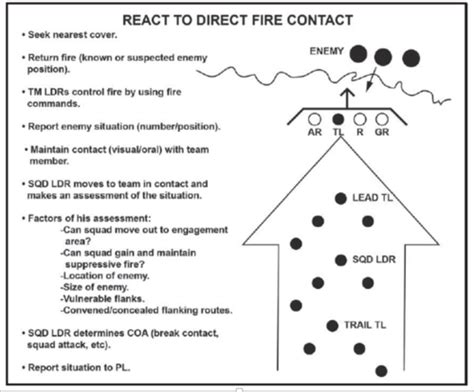 Battle Drills Flashcards Quizlet