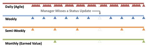 Schedule Analysis Principles Proactive Schedule Management