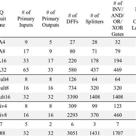 Combinational Sfq Circuit Fault Characteristics Download Table