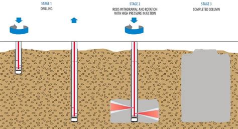 Jet Grout Column Execution 11 Download Scientific Diagram