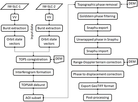 insar workflow to displacements estimating in snap toolbox download