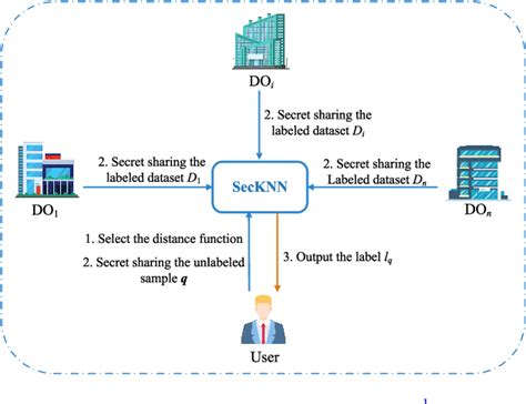 Figure 1 From Secknn Fss Based Secure Multi Party Knn Classification