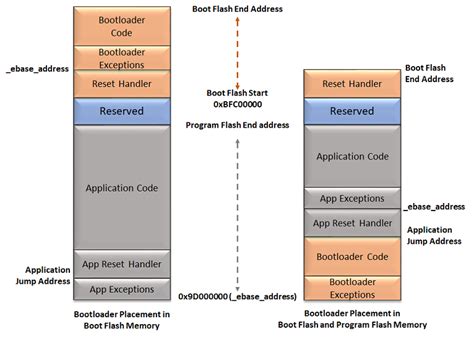 1112 Basic Memory Layout For Mips Based Mcus
