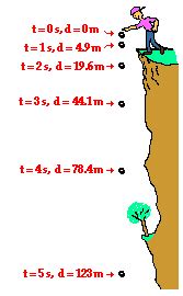 How To Calculate The Position Of A Falling Object CaitlinkruwMeyers