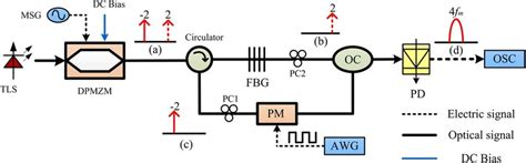 Schematic Of The Proposed Phase Coded Microwave Signal Generation With Download Scientific