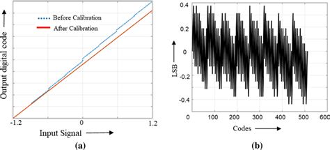 a output characteristics of 1bit stage pipelined adc b inl of 1