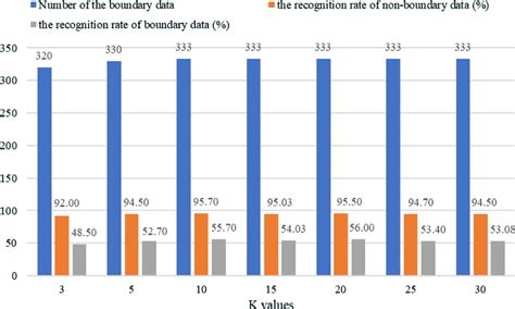 Experimental Results Under Different K Values Download Scientific Diagram