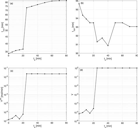 Numerical Approximation Of A Nonequilibrium Model Of Gradient Elution Chromatography Considering