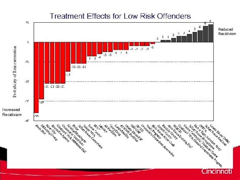 What Works And What Doesn T In Reducing Recidivism