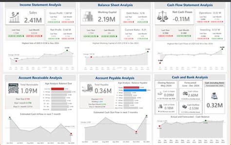 Design A Cfo Financial Dashboard In Power Bi By Prafffulpratap Fiverr
