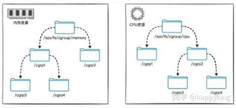 Linux 虚拟化 Docker 之 Cgroup 知乎