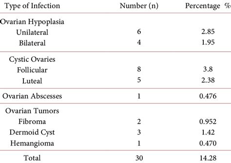 Shows The Numbers And Proportions Of Pathological Lesions Of Ovaries Of