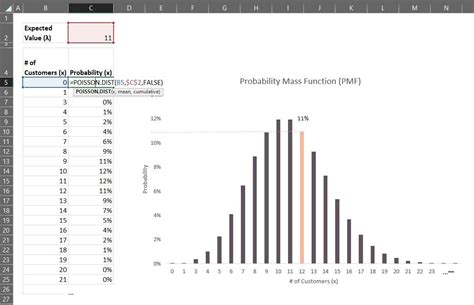 What Is Poisson Distribution