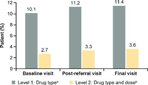 Adherence To Esc Guidelines A Follow Up Set A As Recommended By The Download Scientific