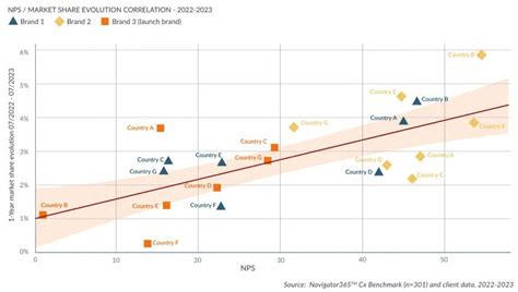 Kyle Patel On Linkedin Thank You For Sharing Kasper We Have Seen The Trend Of Using Nps And
