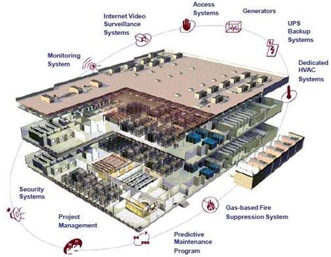 Green Data Center Design And Management Data Center Design Consideration Electrical Rooms 2