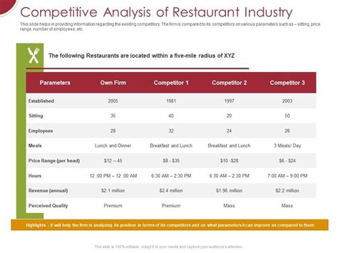 Competitive Analysis Of Restaurant Industry Ppt Powerpoint Presentation