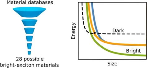 Scientists Identify New Class Of Semiconductor Nanocrystals Quantum