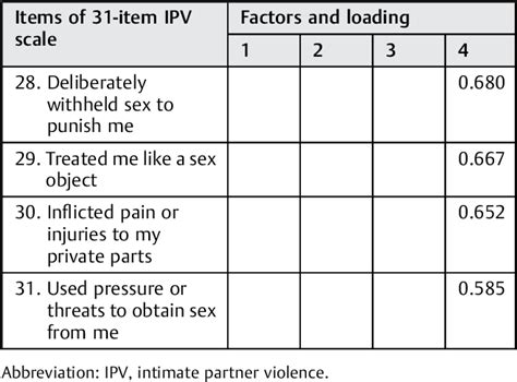 Table 1 From Developing A Screening Tool For Mental Health Professionals For Measuring Intimate
