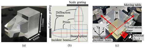 Design And Testing Of A Compact Optical Prism Module For Multi Degree