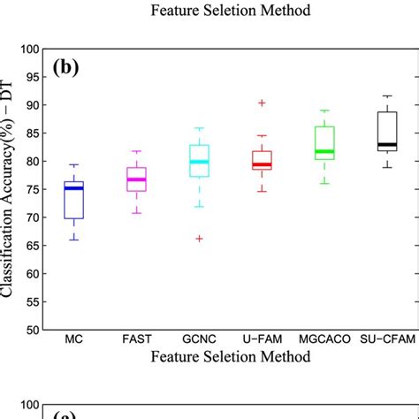 Classification Accuracy Of Su Cfam And Five Feature Selection Methods Download Scientific