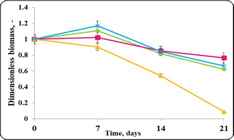 A Free Lactobacilli Cells B Encapsulated Lactobacilli Cells