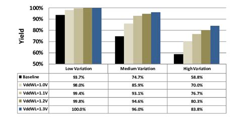 Yield Improvement Download Scientific Diagram