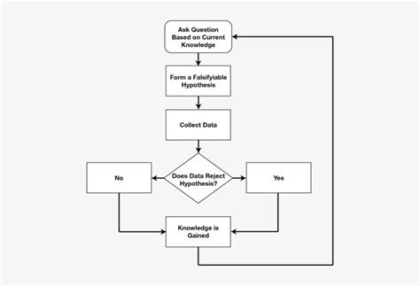 Scientific Method Flow Chart