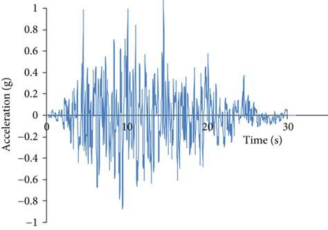 The Synthetic Seismic Wave Inputted Into Dda Download Scientific Diagram