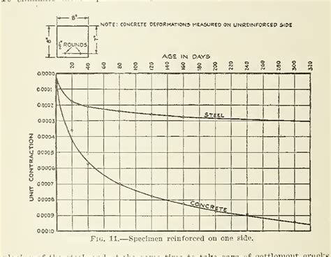 figure 11 from the expansion and contraction of concrete and concrete