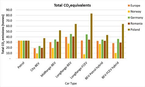 Comparative Co2 Equivalent Emissions For Norway Germany Romania Download Scientific Diagram