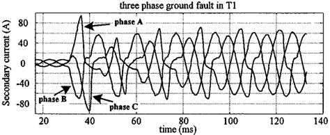 Three Phase Current Waveforms Of Sending End Of The Line T1 Download