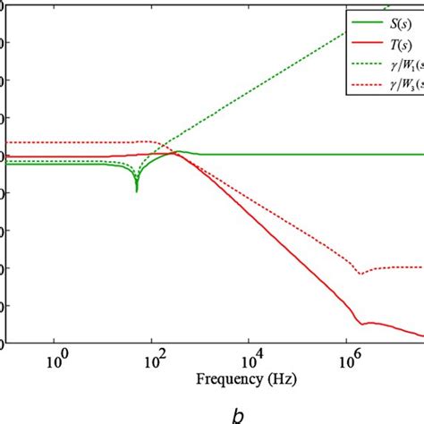 Singular Values Plots A Δ S And Weighting Function W 3 S By Download Scientific