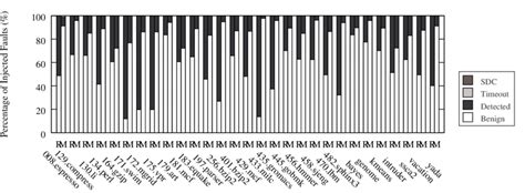 Register R And Memory M Transient Fault Distribution Download